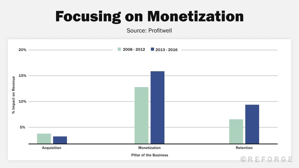 Introduction To Monetization And Pricing - The Six Monetization ...