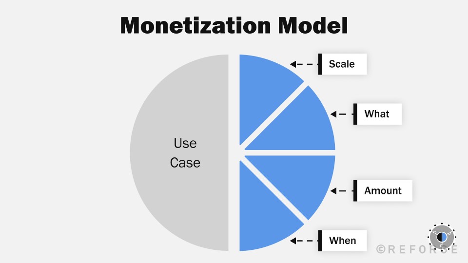 Define And Measure Monetization Strategy - Model Friction - Reforge