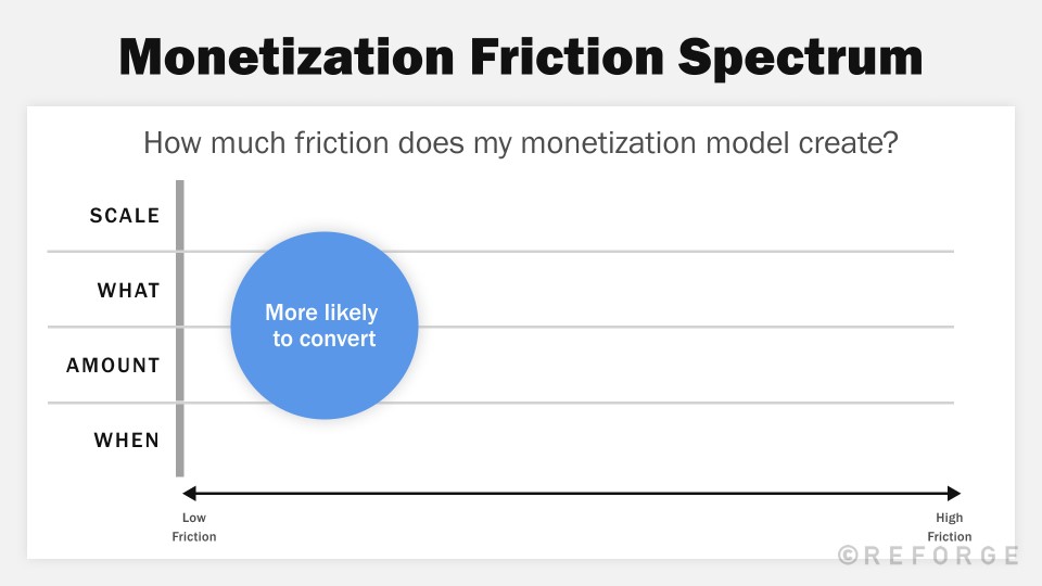 Define And Measure Monetization Strategy - Model Friction - Reforge