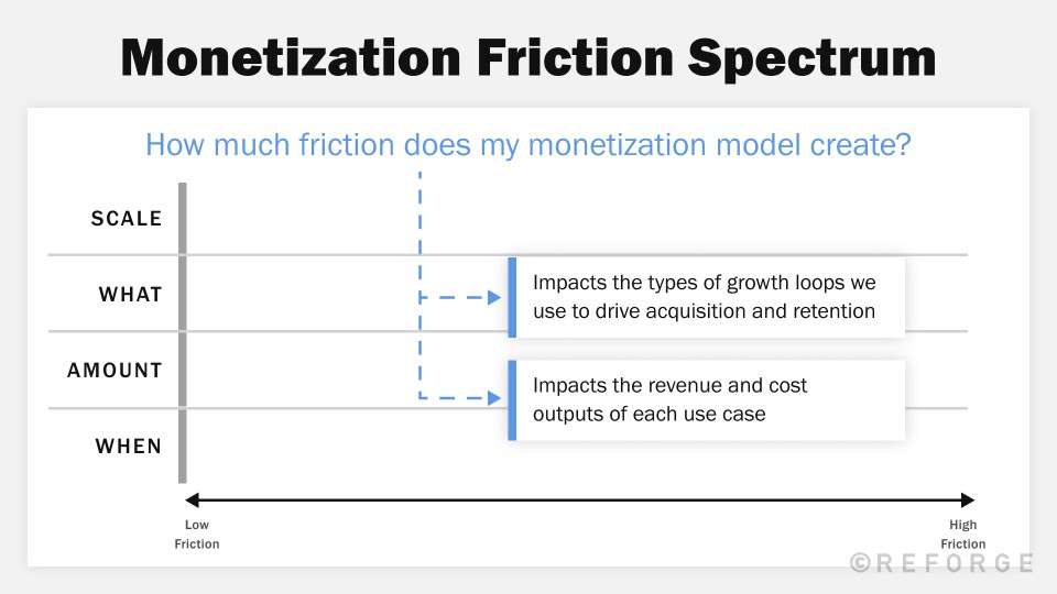 Define And Measure Monetization Strategy - Model Friction - Reforge