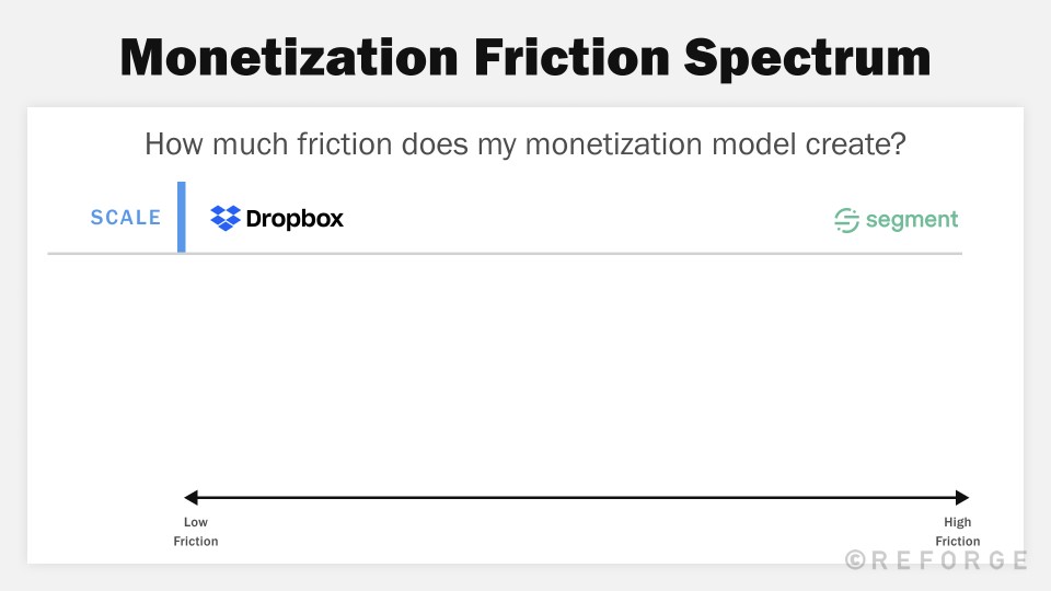 Define And Measure Monetization Strategy - Model Friction - Reforge