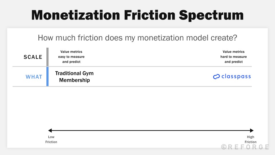 Define And Measure Monetization Strategy - Model Friction - Reforge