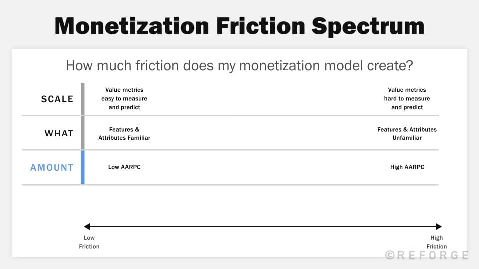 Define And Measure Monetization Strategy - Model Friction - Reforge