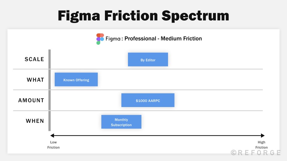 Define And Measure Monetization Strategy - Model Friction - Reforge