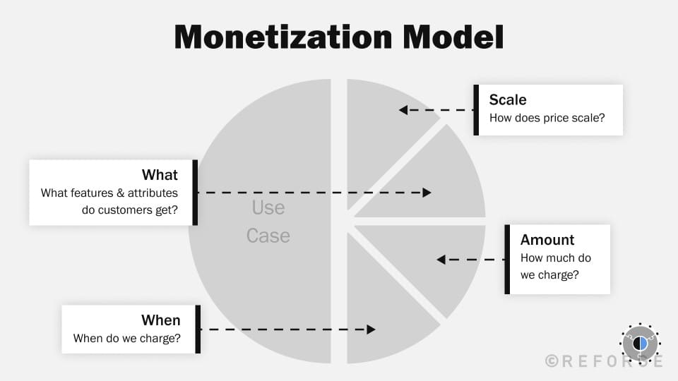 Identify Model Opportunities - Intro to Model Opportunities - Reforge