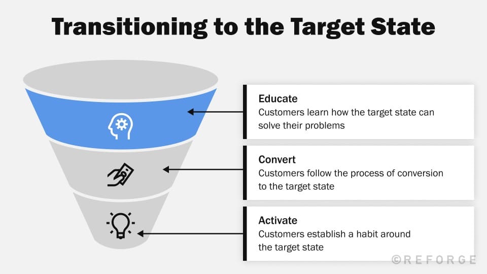 Optimization Strategies - Stages of Optimization: Educate - Reforge