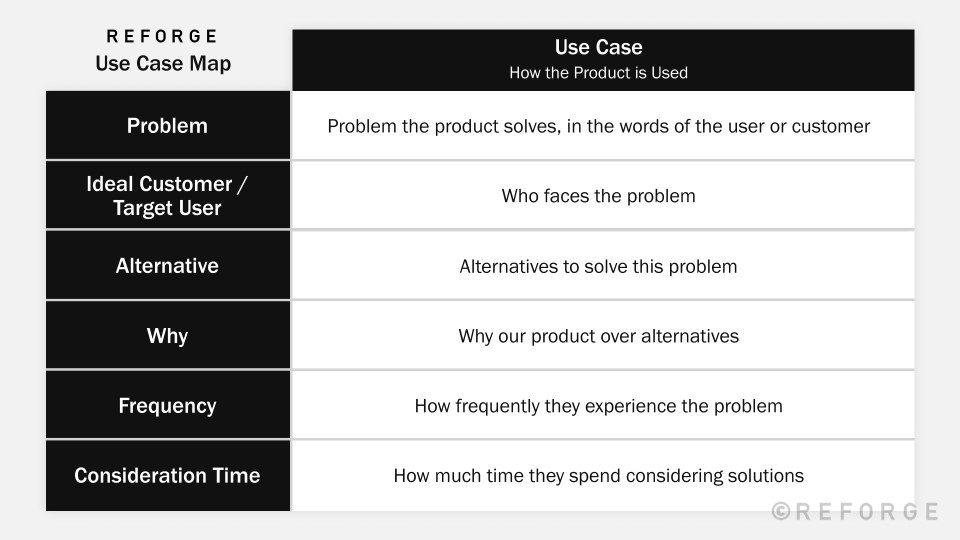 Strategic Foundations - Use Case, Problem, Persona, Alternative - Reforge