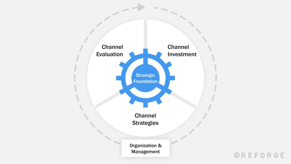Strategic Foundations - Strategic Foundations - Reforge