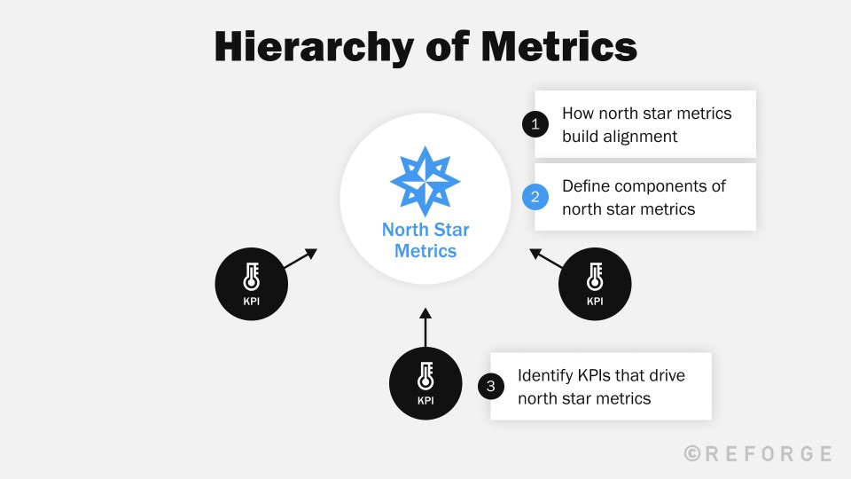 Strategic Foundations - Define North Star Metrics - Reforge
