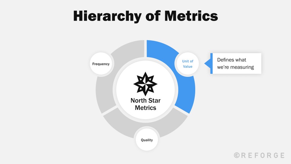 Strategic Foundations - Define North Star Metrics - Reforge