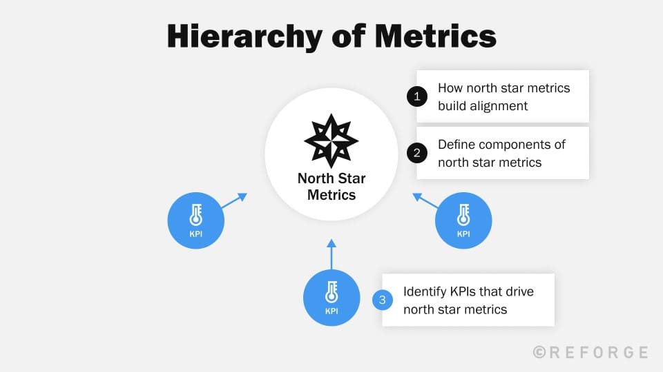 Strategic Foundations - KPIs and Vanity Metrics - Reforge