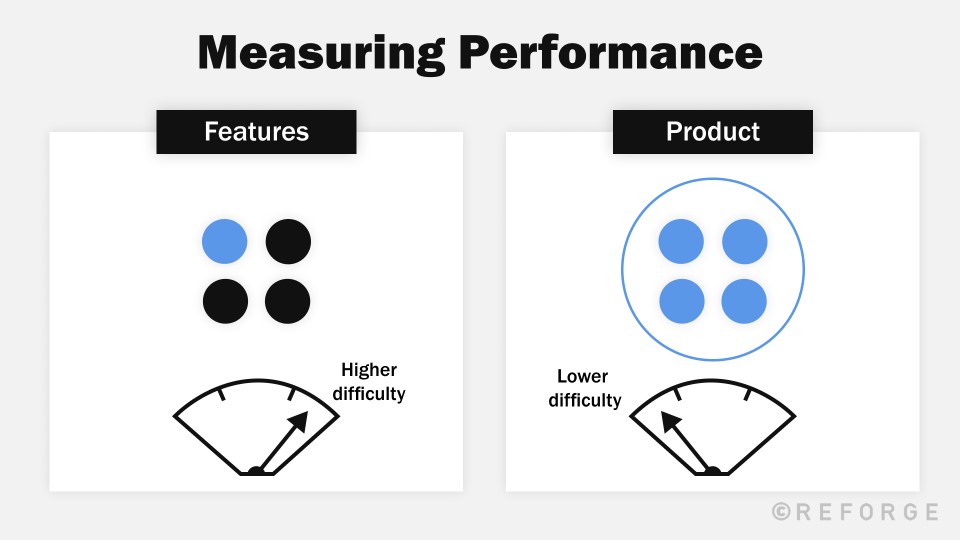 Feature Strategy - Evaluating Features vs. Products - Reforge