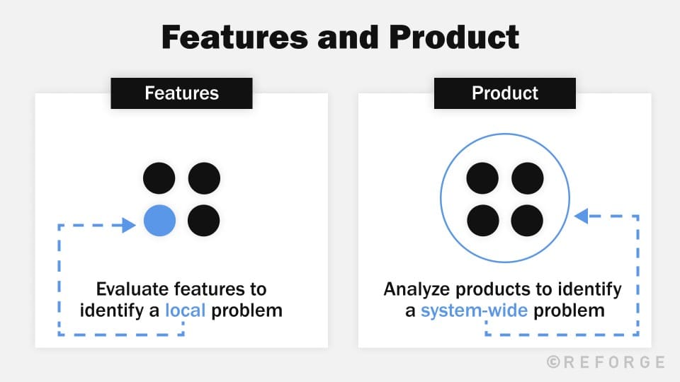 Feature Strategy - Evaluating Features vs. Products - Reforge