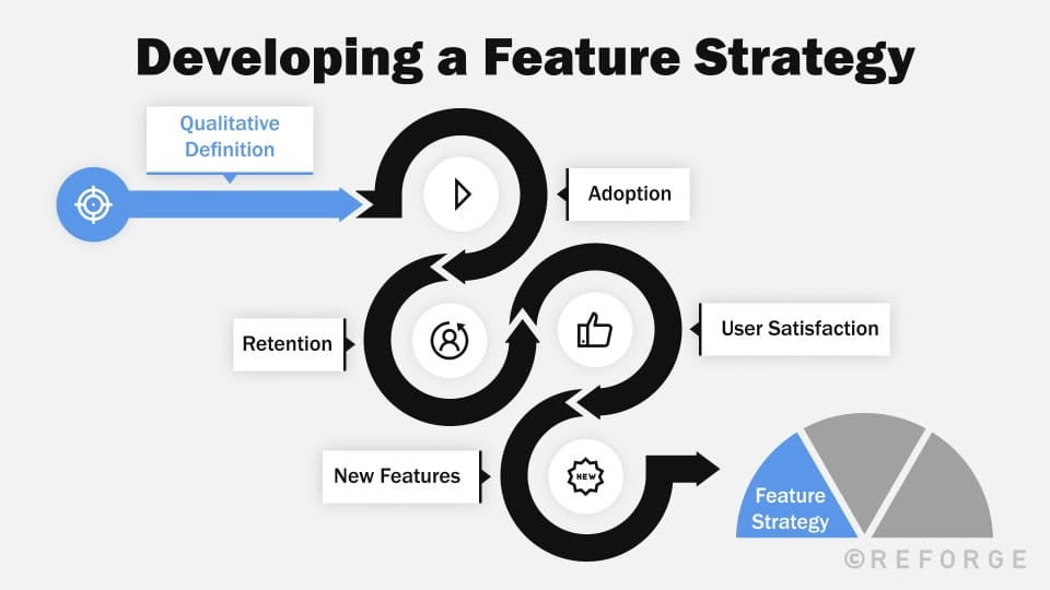 Feature Strategy - Defining Your Features Qualitatively - Reforge