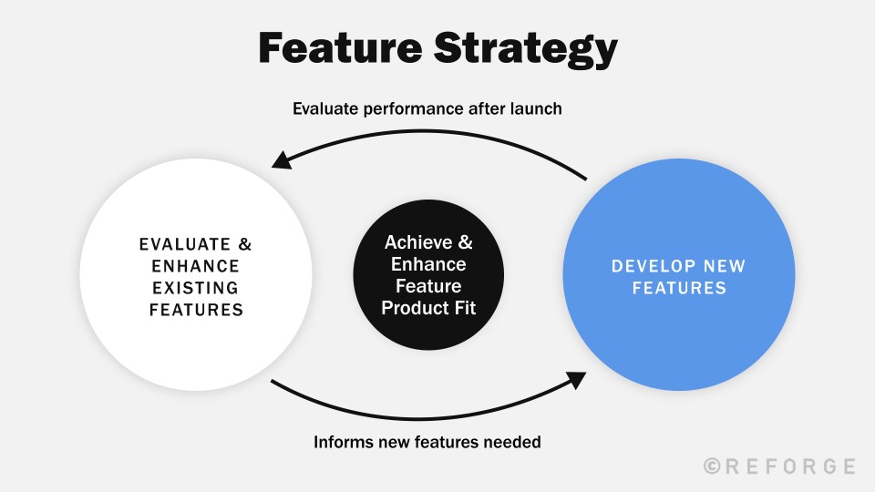 Feature Strategy - Prioritizing High Impact Features - Reforge