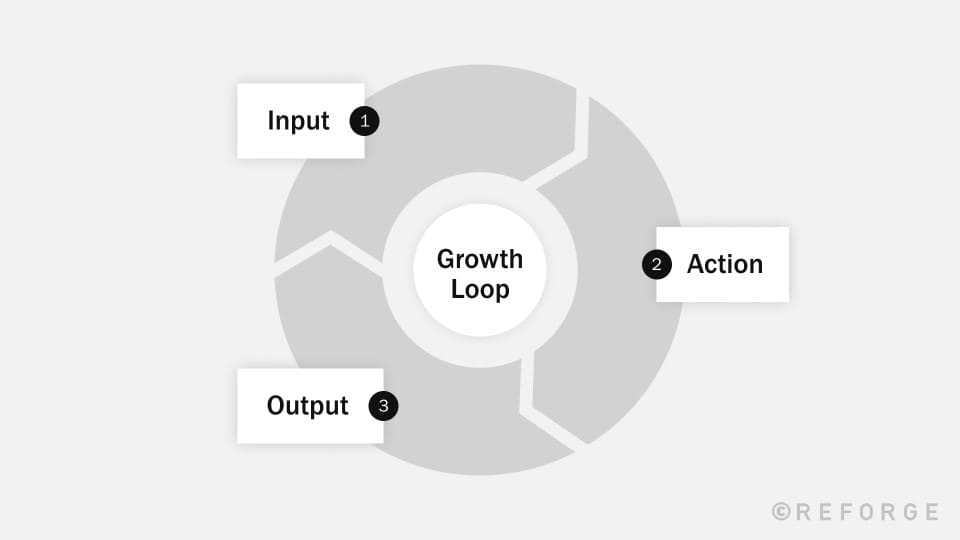 Growth Strategy - Growth Loops - Reforge