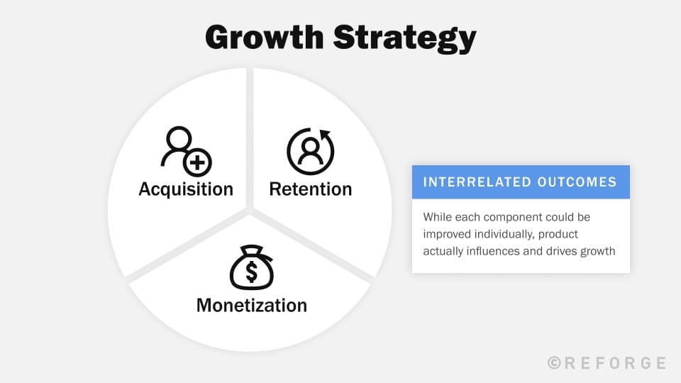 Growth Strategy - Acquisition Loops - Reforge
