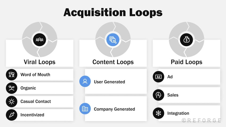 Growth Strategy - Content Loops - Reforge