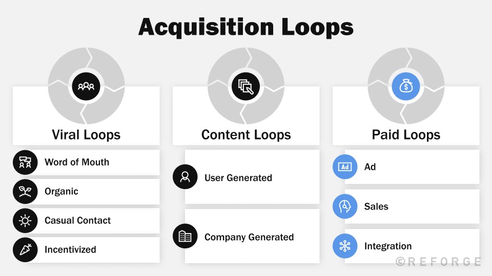 Growth Strategy - Paid Loops - Reforge