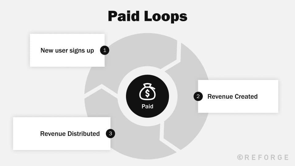 Growth Strategy - Paid Loops - Reforge