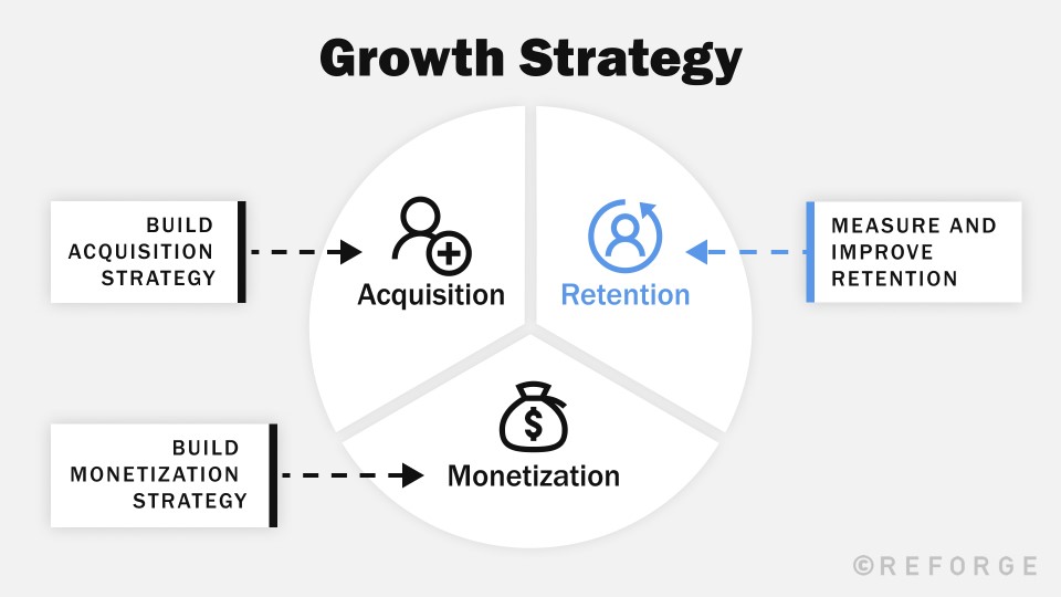 Growth Strategy - Introduction to Retention - Reforge