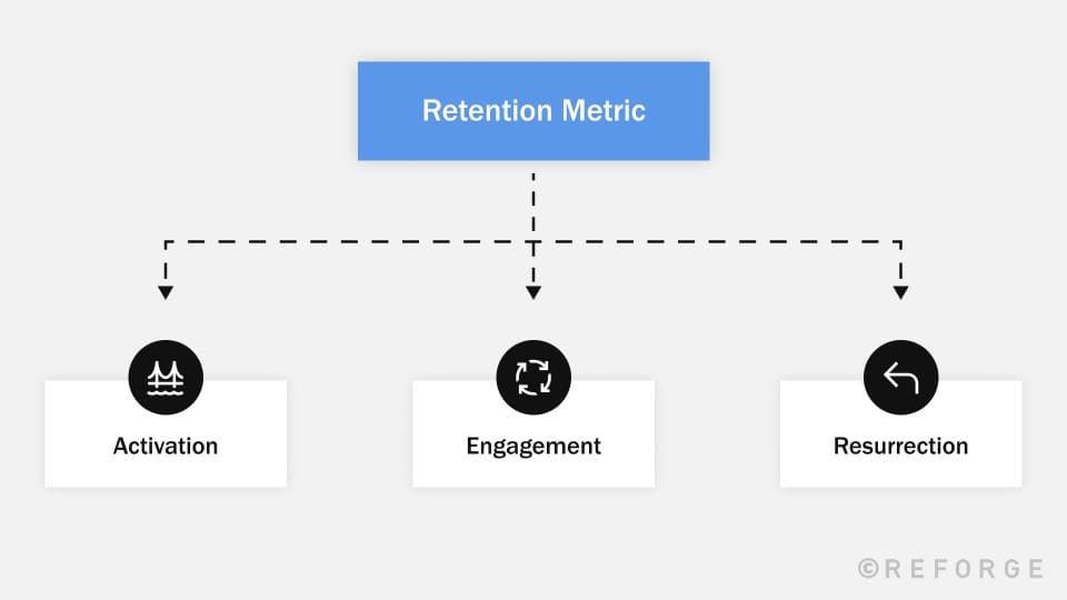Growth Strategy - Defining a Retention Metric - Reforge