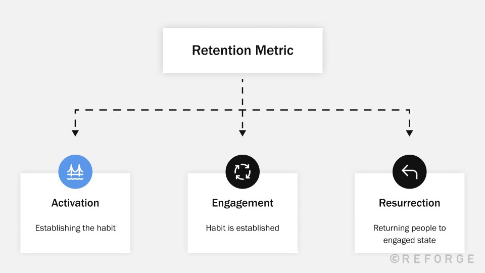 Growth Strategy - Analyzing and Improving Activation - Reforge
