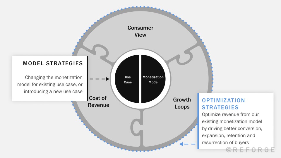 Growth Strategy - Optimizations - Reforge