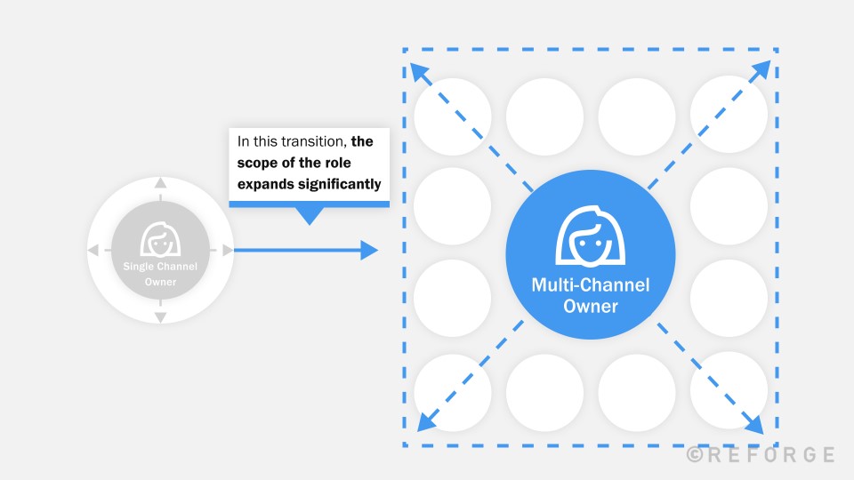 Channel Evaluation - From One to Many - Reforge