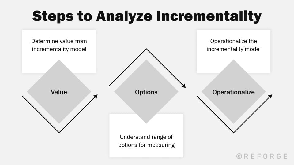 Channel Investment - Operationalizing Incrementality - Reforge