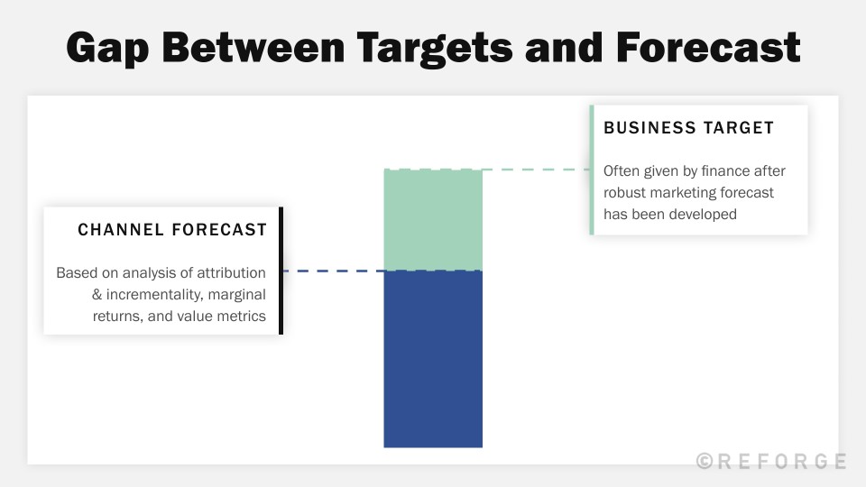Channel Investment - Close the Gap - Reforge