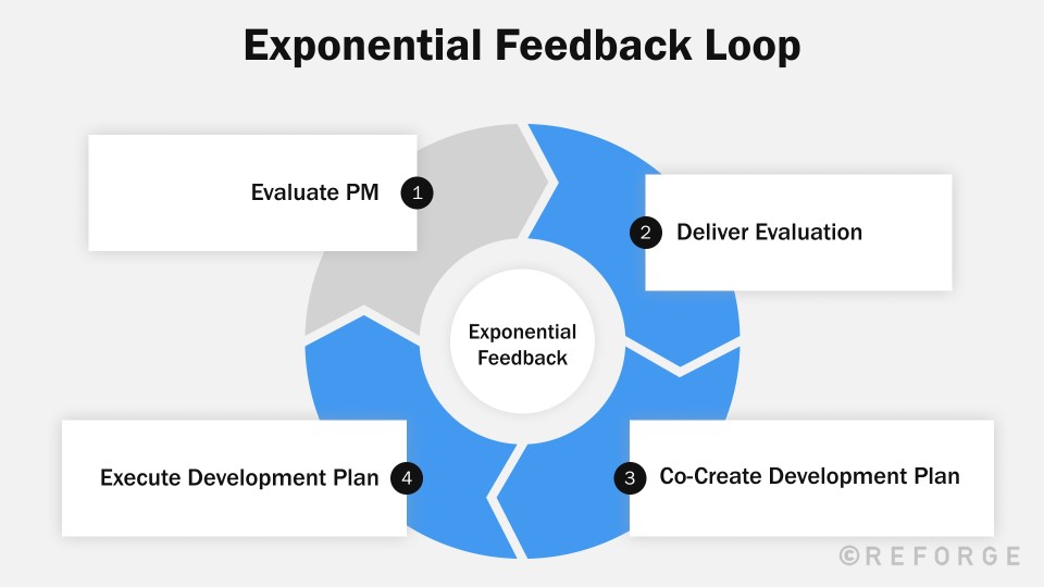 Developing Your Team - Delivery and Execution - Reforge
