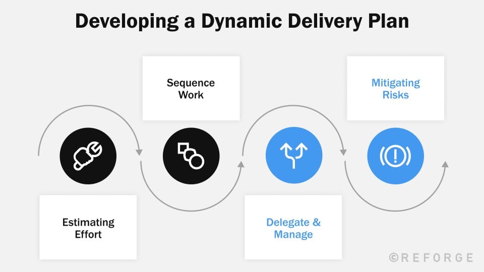 Dynamic Delivery Plans - Mitigating Risks Part 1: Risk Types - Reforge