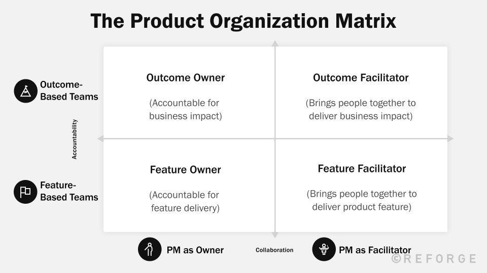 Designing Your Org - Optimizing the Cross-Functional Org - Reforge
