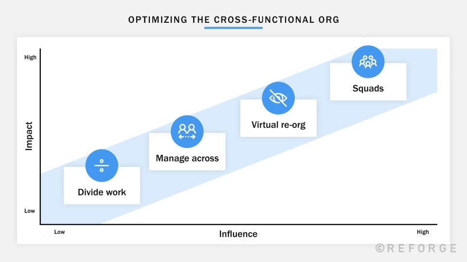 Designing Your Org - When Should You Re-Org? - Reforge