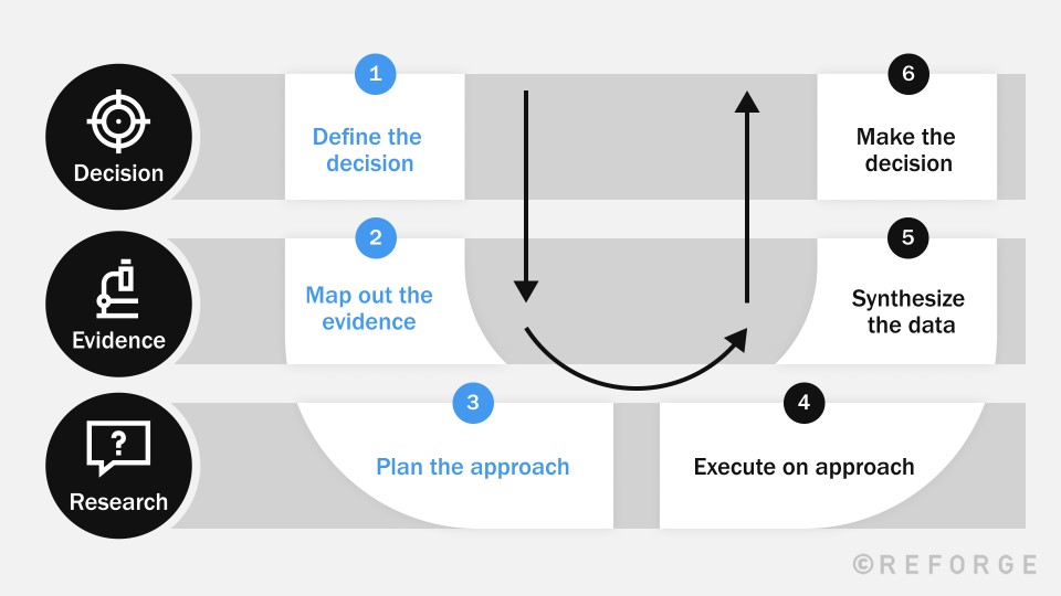 Conversational Research - Decision-First Planning - Reforge