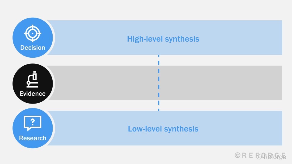 Synthesis And Decision-Making - The Hybrid Approach to Synthesis - Reforge