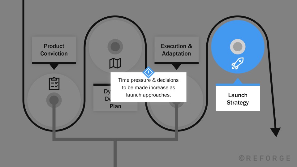 Launch Strategy - Staging Strategies - Reforge