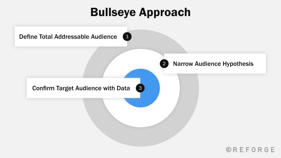 Product Strategy Map - Value Proposition - Reforge
