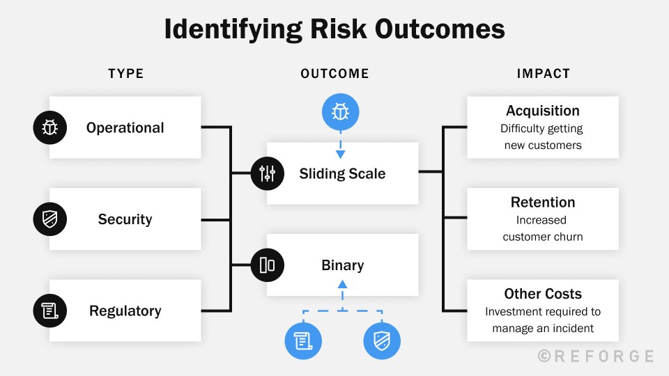 The Technical Strategy Portfolio - Risk Work Thresholds - Reforge