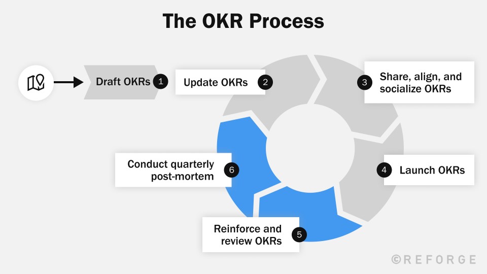 OKR Loops - OKR Reviews and Post-Mortems - Reforge