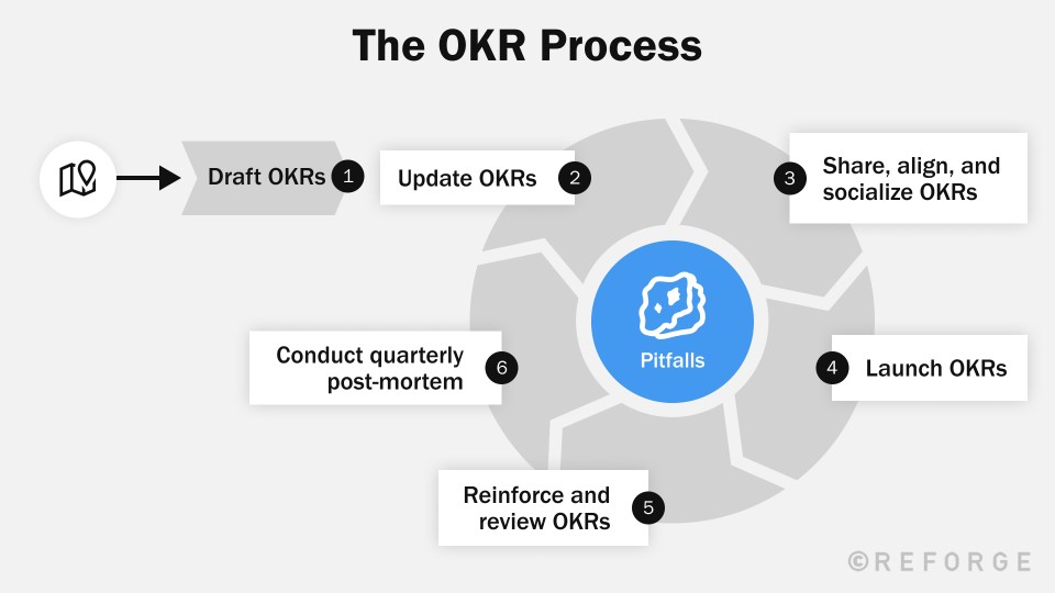 OKR Loops - Avoiding the Pitfalls of OKRs - Reforge OKR Loops - Avoiding the Pitfalls of OKRs - Reforge