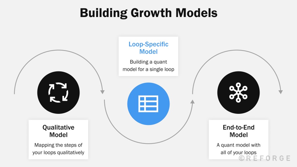 Growth Models - Conversion Formula + Variables - Reforge