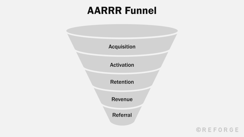 Acquisition - Loops Not Funnels - Reforge
