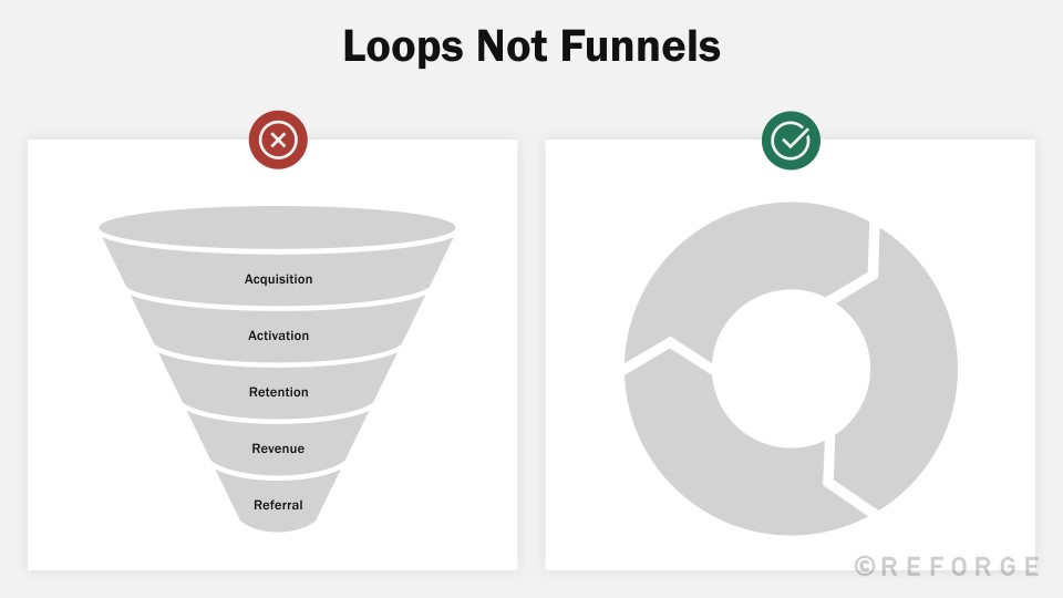 Acquisition - The Four Categories of Acquisition Loops - Reforge