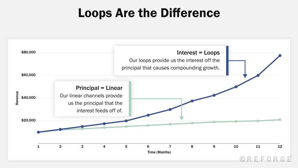 Acquisition - Loops Vs. Linear - Reforge