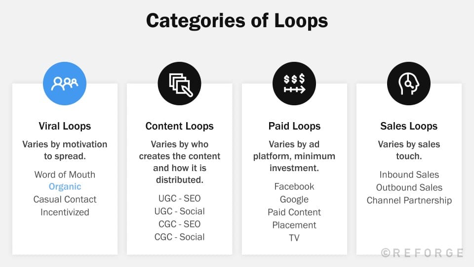 Acquisition - Organic Viral Loops - Reforge