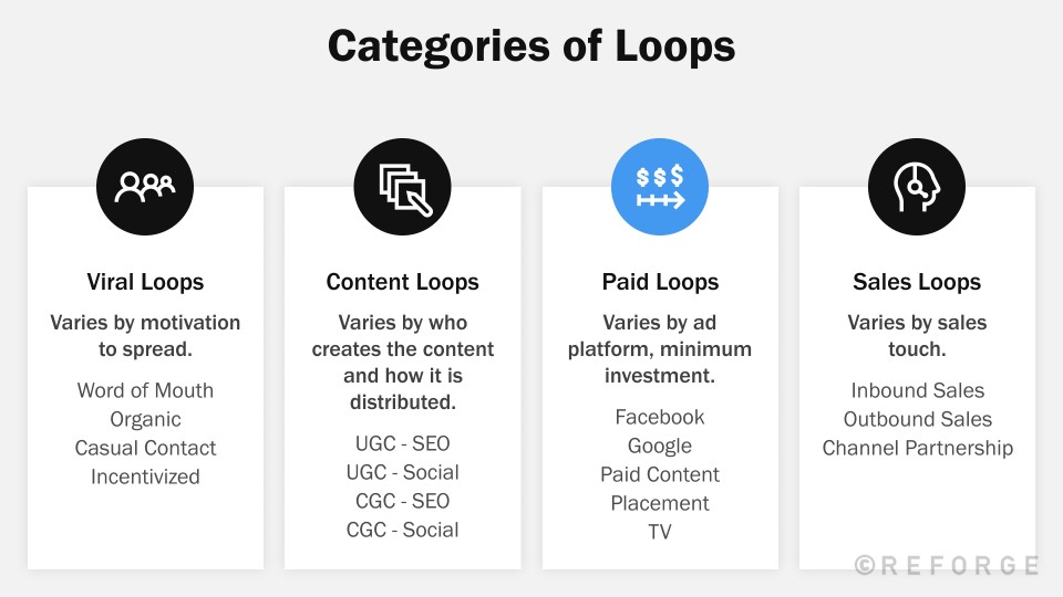 Acquisition - How Paid Loops Differ - Reforge