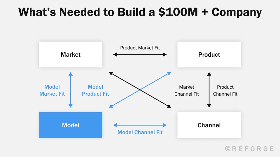 Monetization - Three Parts of Pricing - Reforge
