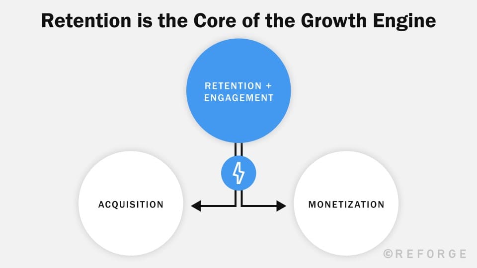 Retention + Engagement - Retention Drives Acquisition - Reforge